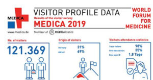 MEDICA 2021 | Foro y Congreso de Medicina Nº1 Mundial
